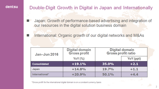 Double-Digit Growth in Digital in Japan and Internationally - Dentsu ...