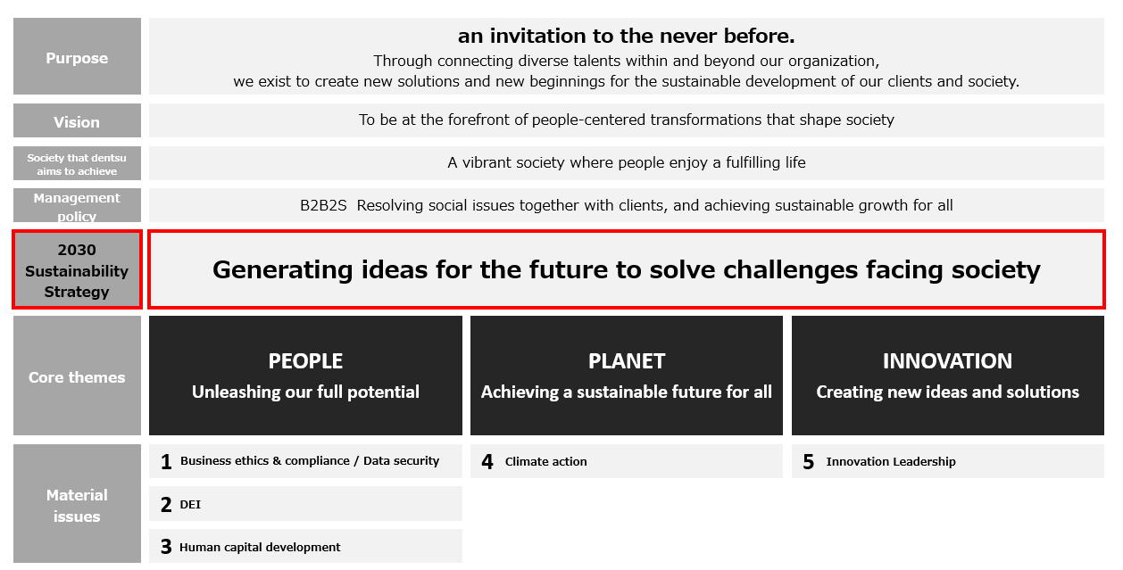 Dentsu Updates 2030 Sustainability Strategy - Dentsu Group Inc.